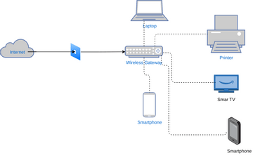 Wireless Network Diagram Template | Visual Paradigm Community